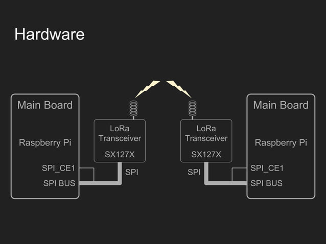 LoRaWAN class module and subsystem | PPT