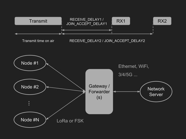 LoRaWAN class module and subsystem | PPT