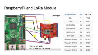 Lorawan for agriculture, haccp hazard analysis and critical control ...