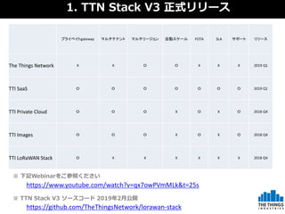 LoRaWAN技術最新動向 とTTIビジネスモデル | PPT