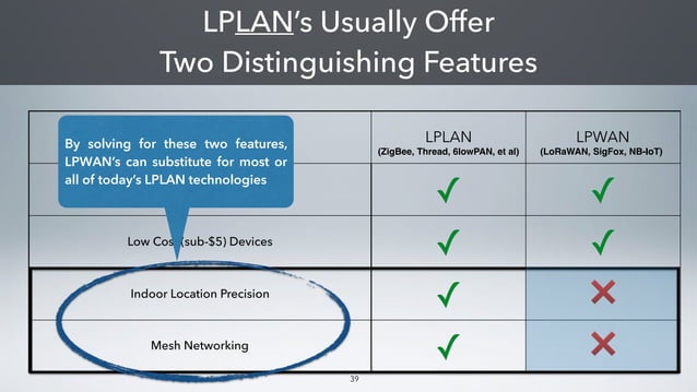 LoRaWAN vs Haystack | PPT