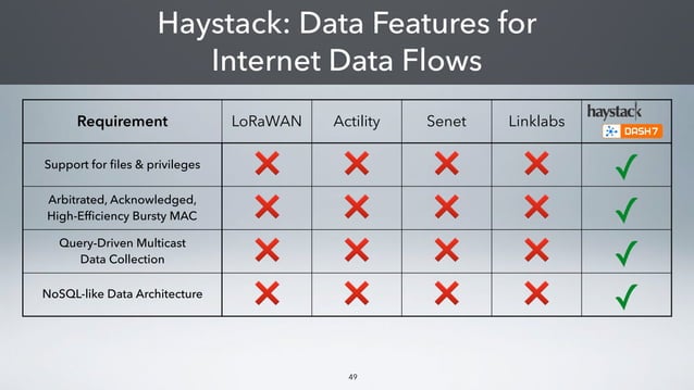 LoRaWAN vs Haystack | PPT