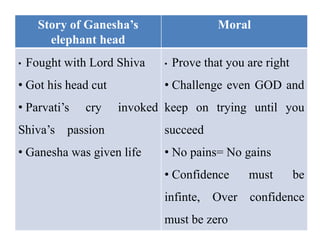 Lord ganesha | PPTX