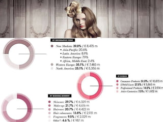 L'Oreal Case Study- Global Success Through Innovation | PPTX