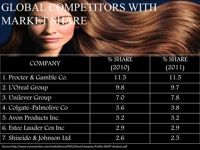 L'Oreal Case Study- Global Success Through Innovation | PPTX