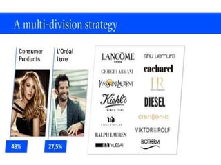 L'oreal case study | PPTX