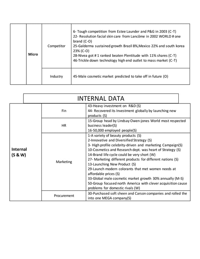 Case Study L'oreal | DOCX
