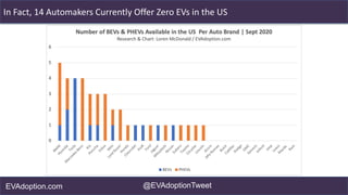 Importance of Model Availability to EV Adoption in the US | PDF