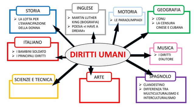 9 mappe utilissime per l'esame di 3° media | PPT 9 mappe utilissime per l'esame di 3° media | PPT