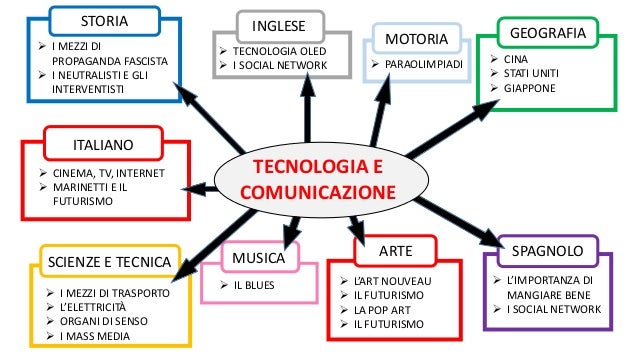 9 mappe utilissime per l'esame di 3° media 9 mappe utilissime per l'esame di 3° media