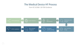 Usability Validation Testing of Medical Devices and Software | PDF