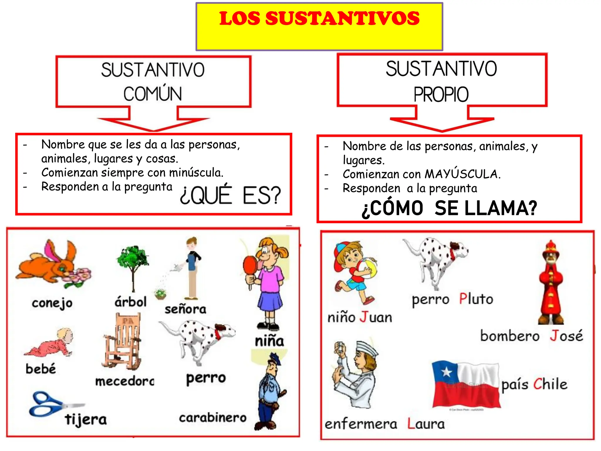 Los sustantivos comunes y propios. | PDF