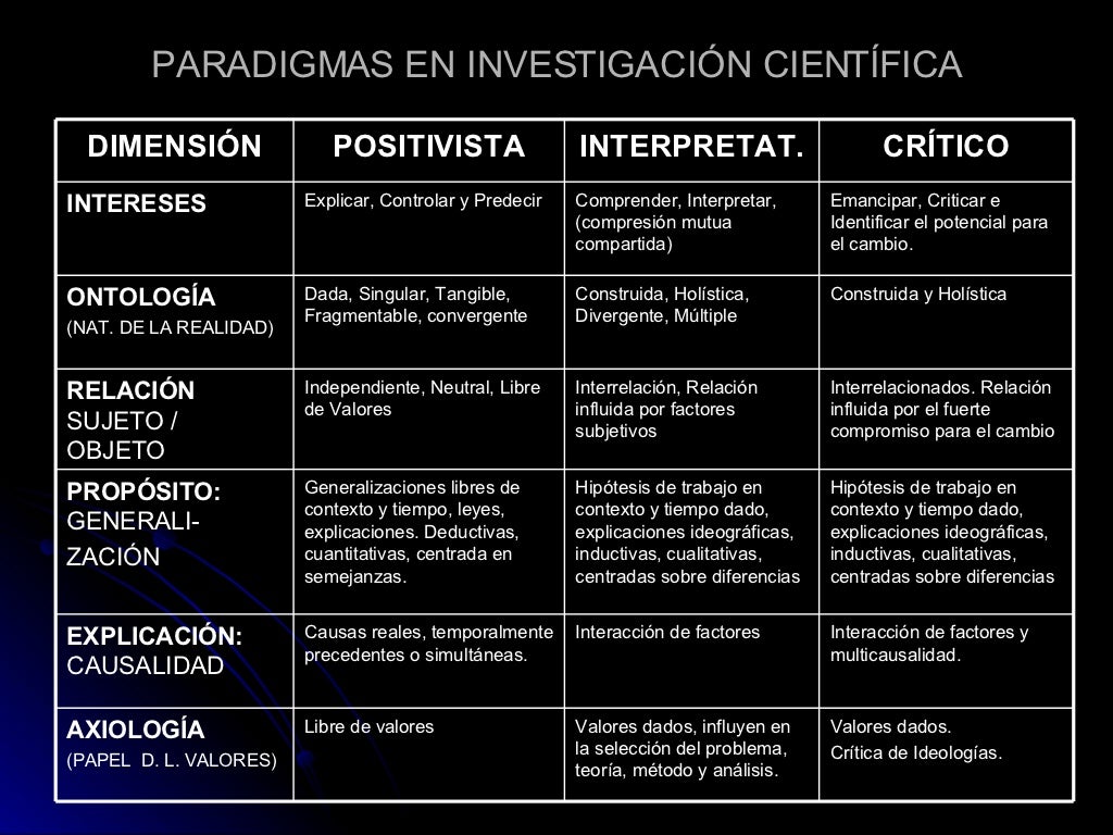 Los Tres Paradigmas en Investigación