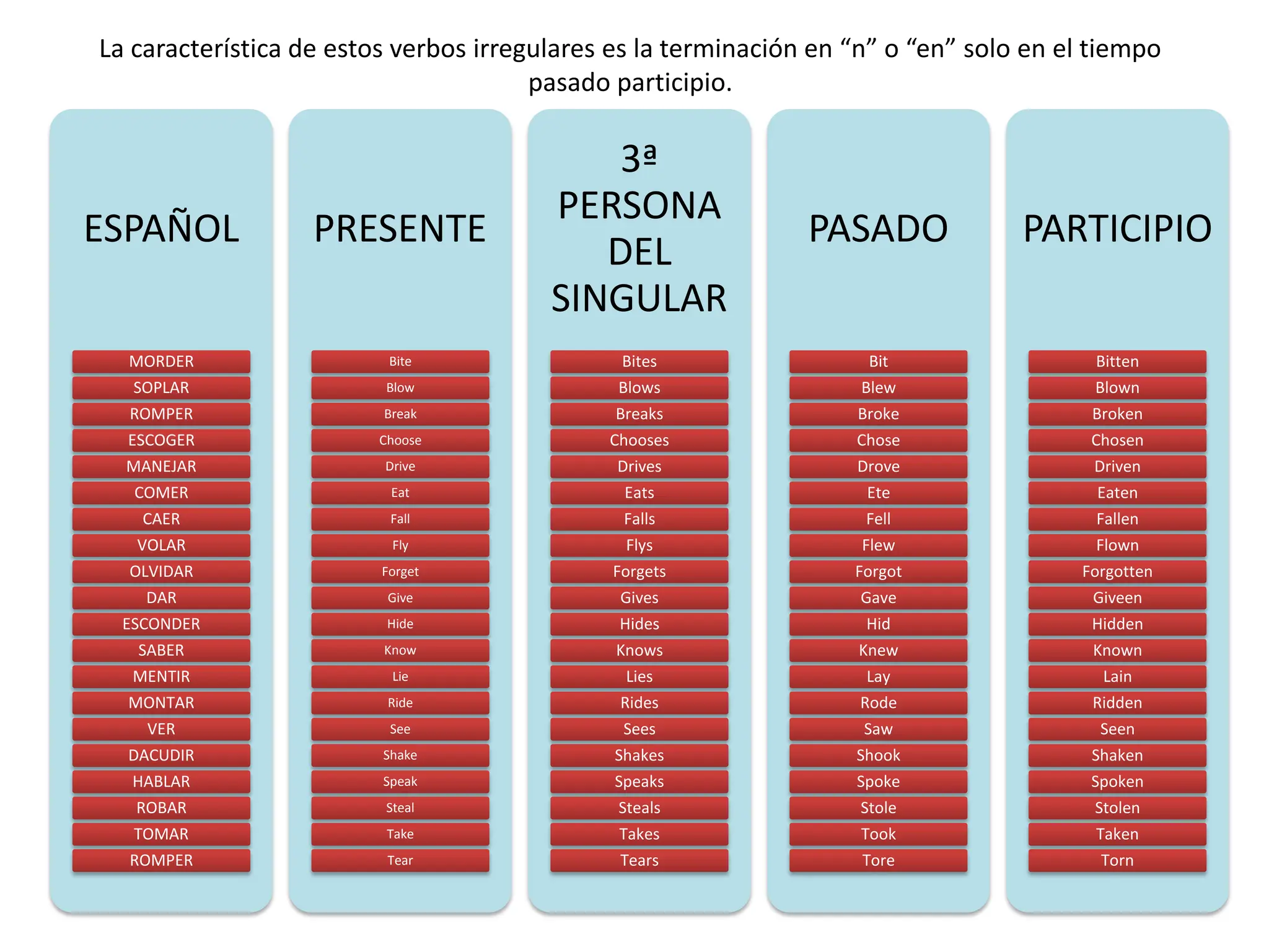 LOS VERBOS EN INGLES PRACTICE WITH AUXILIARS AND REGULAR OR IIRREGULAR ...