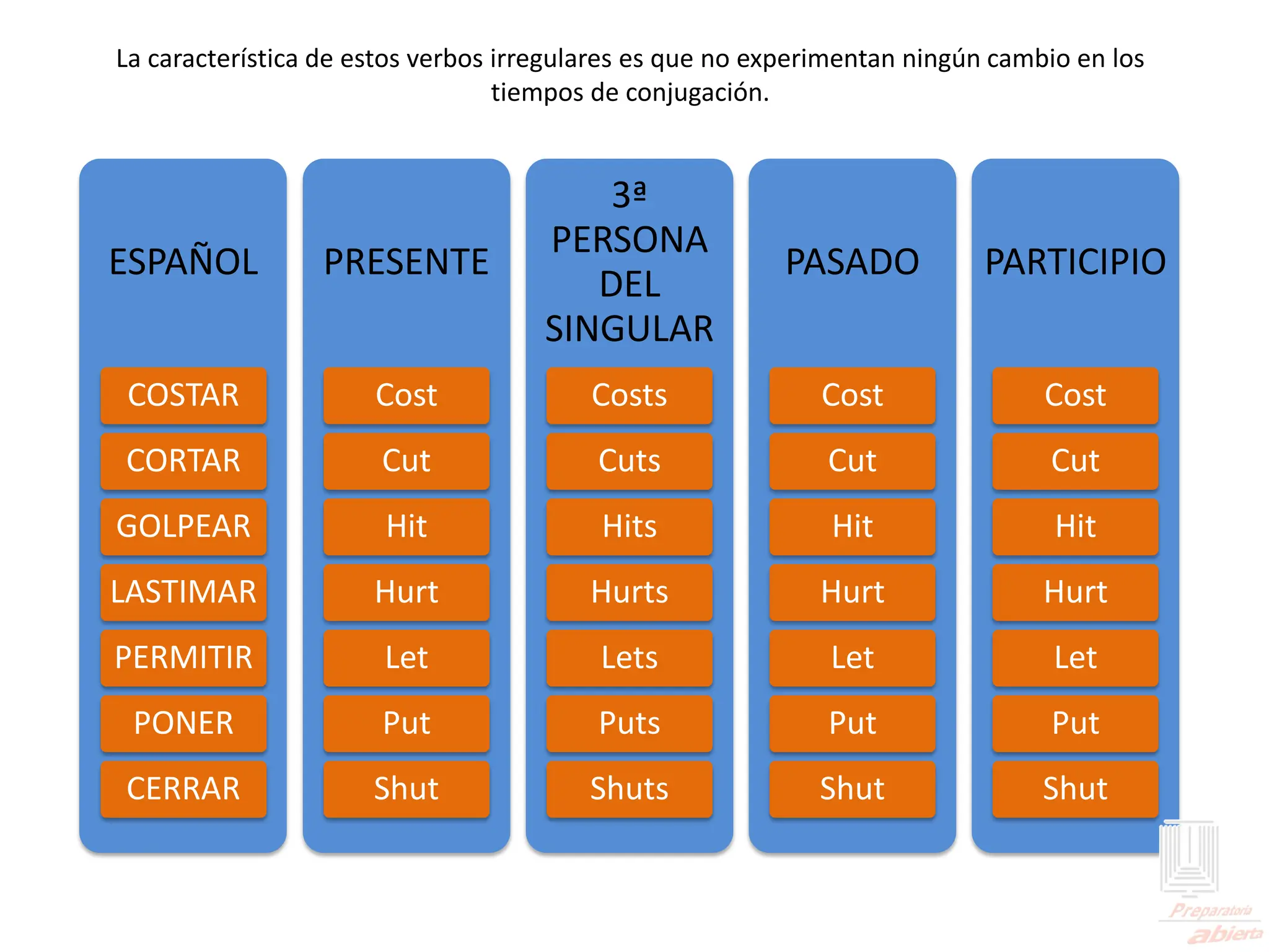 LOS VERBOS EN INGLES PRACTICE WITH AUXILIARS AND REGULAR OR IIRREGULAR ...