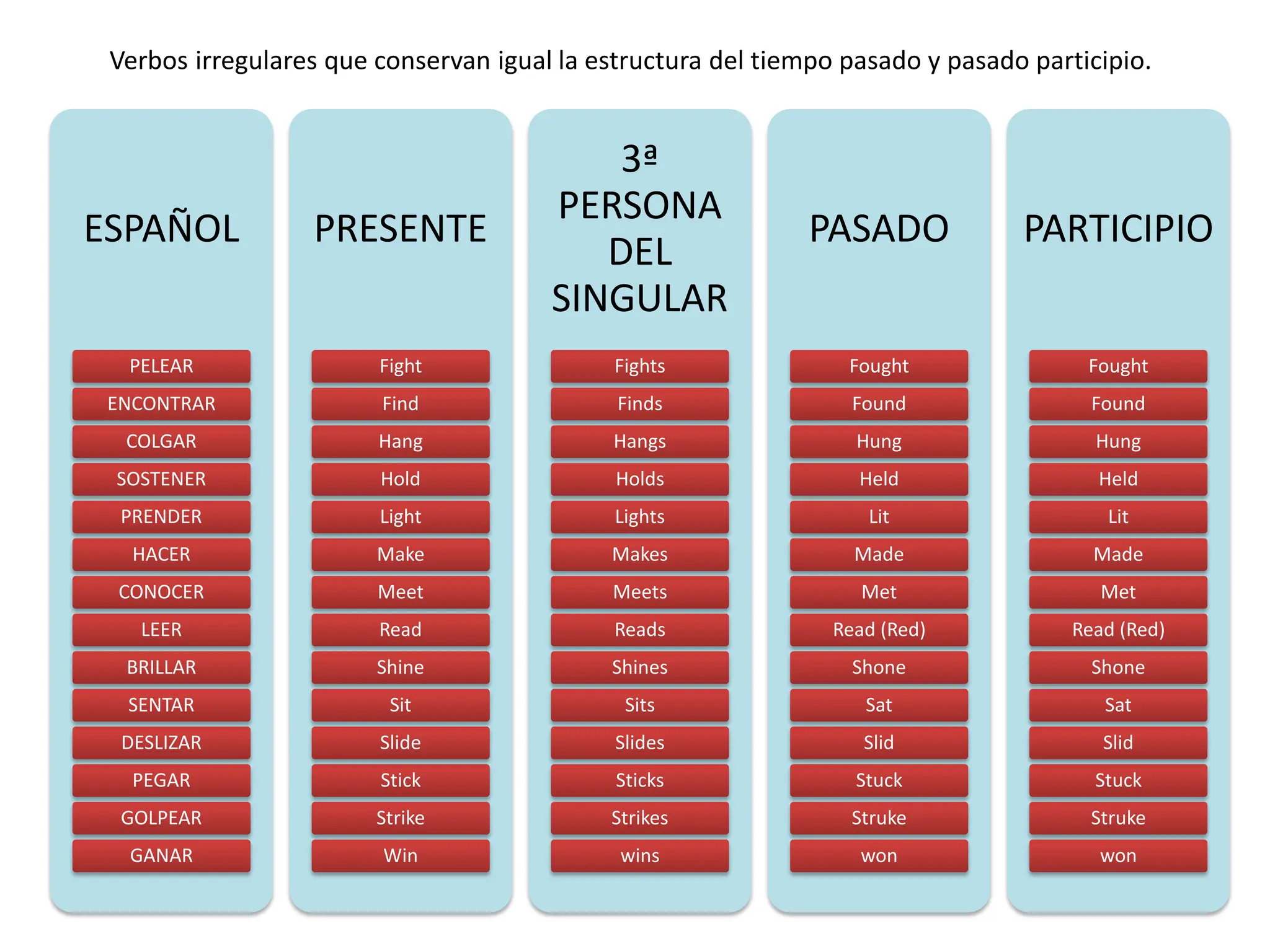 LOS VERBOS EN INGLES PRACTICE WITH AUXILIARS AND REGULAR OR IIRREGULAR ...