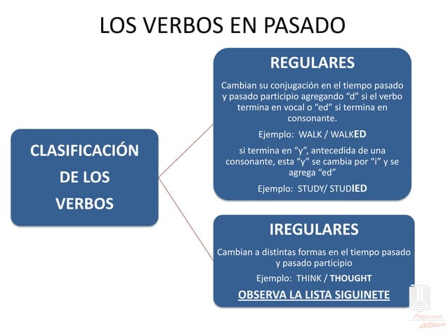 LOS VERBOS EN INGLES PRACTICE WITH AUXILIARS AND REGULAR OR IIRREGULAR ...