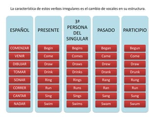 LOS VERBOS EN INGLES PRACTICE WITH AUXILIARS AND REGULAR OR IIRREGULAR ...