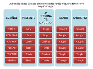 LOS VERBOS EN INGLES PRACTICE WITH AUXILIARS AND REGULAR OR IIRREGULAR ...