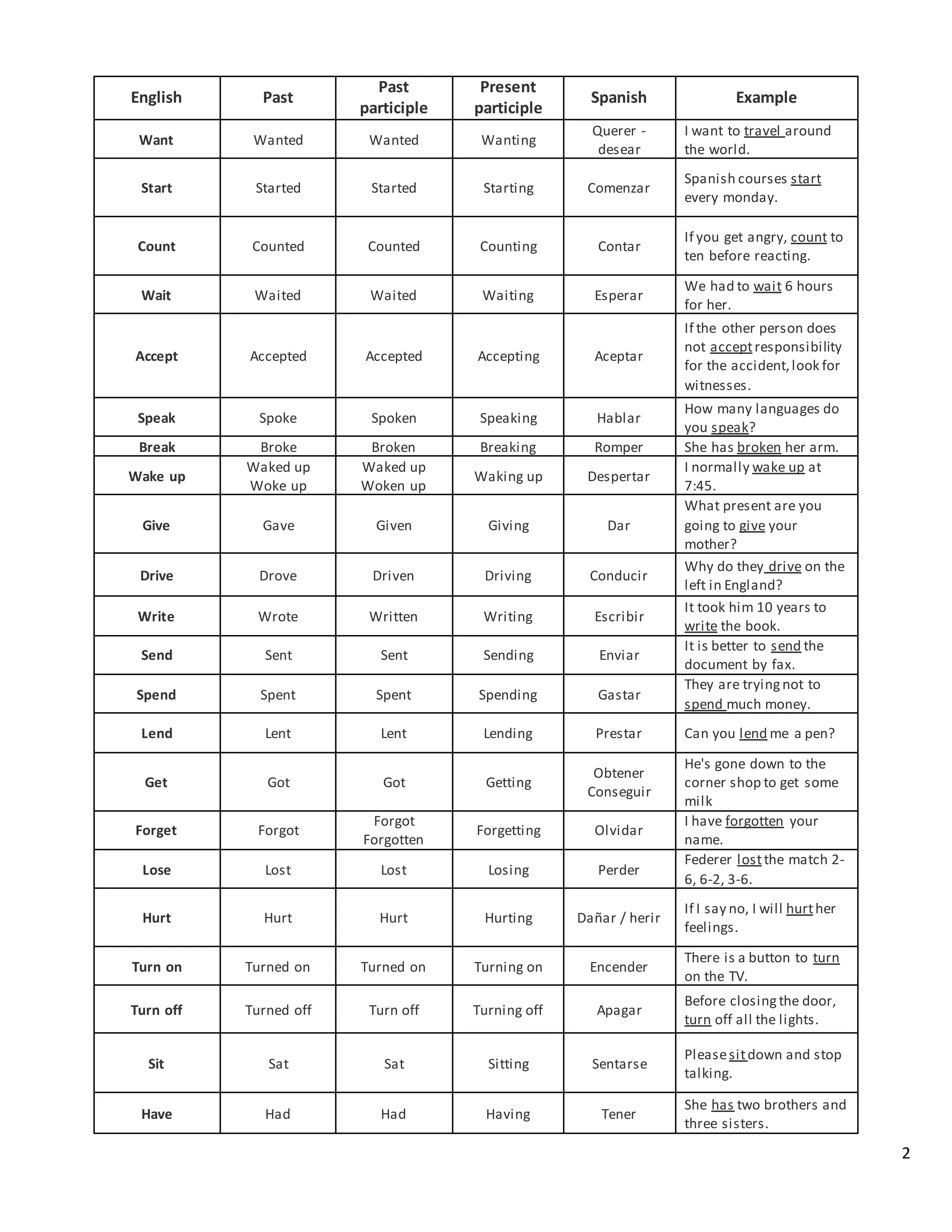 Los 100 Verbos Mas Usados En Ingles Docx Birdwatching Hobbies