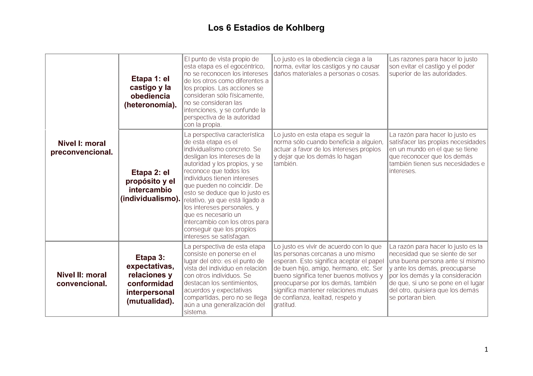 Los 6 estadios de Kohlberg tabla explicativa.pdf
