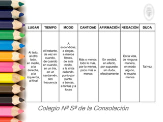 Los adverbios | PPTX