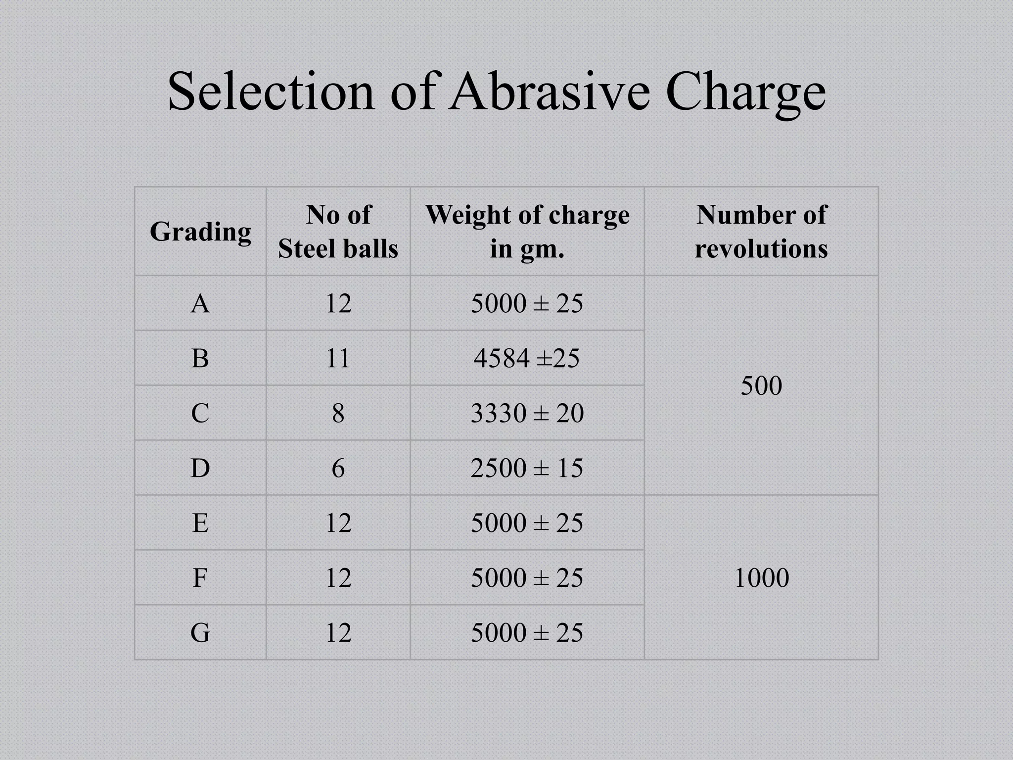 Los Angeles Abrasion Test.pptx