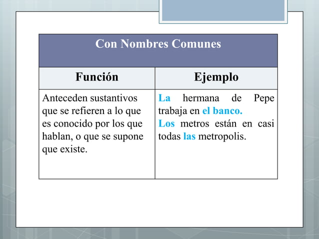 Los artículos definido y indefinidos | PPTX | Education