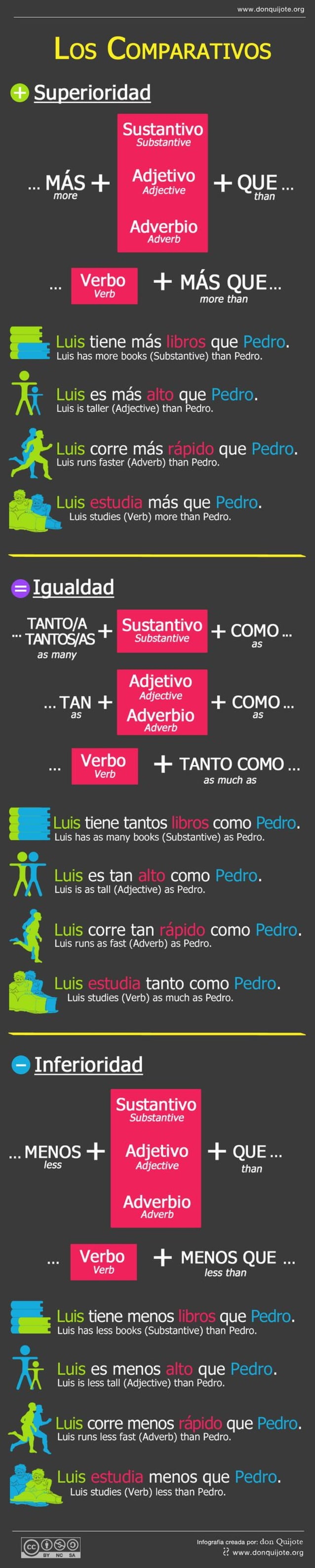 Los comparativos - Learn Spanish | PDF