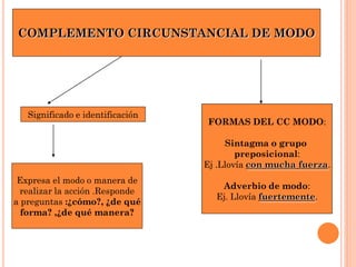 Los complementos del verbo | PDF