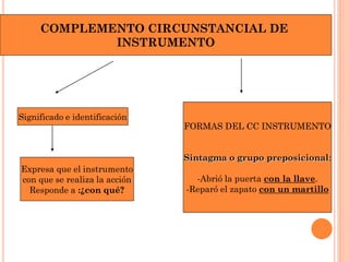 Los complementos del verbo | PDF