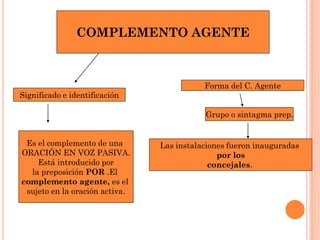 Los complementos del verbo | PDF