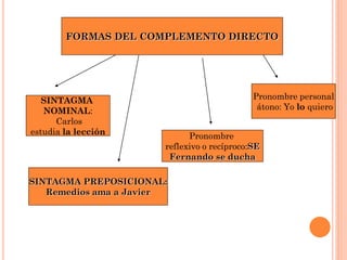 Los complementos del verbo | PDF