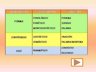 Los componentes del lenguaje | PPTX