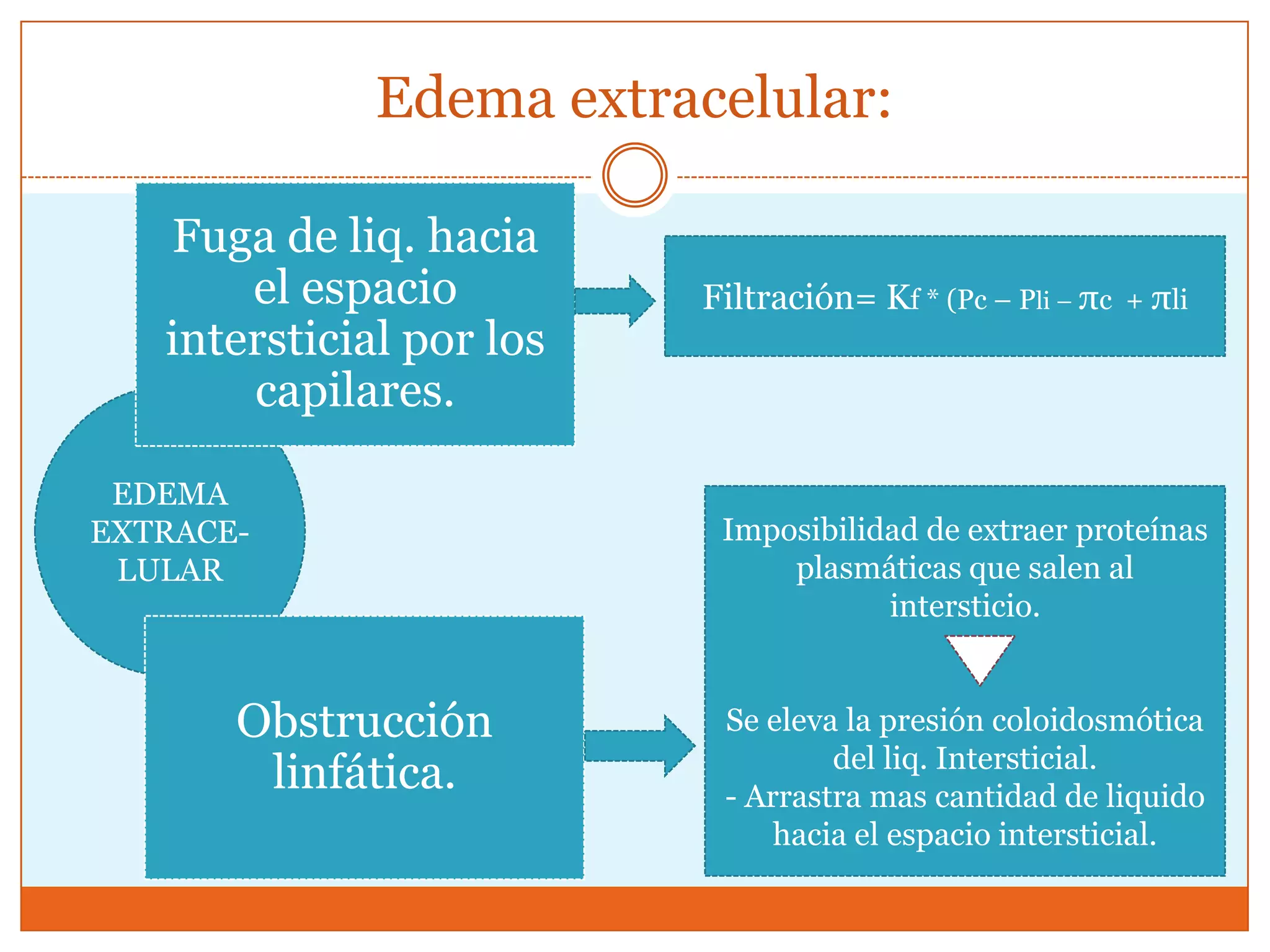 Los comportamientos del liquido corporal líquidos extracelular e ...