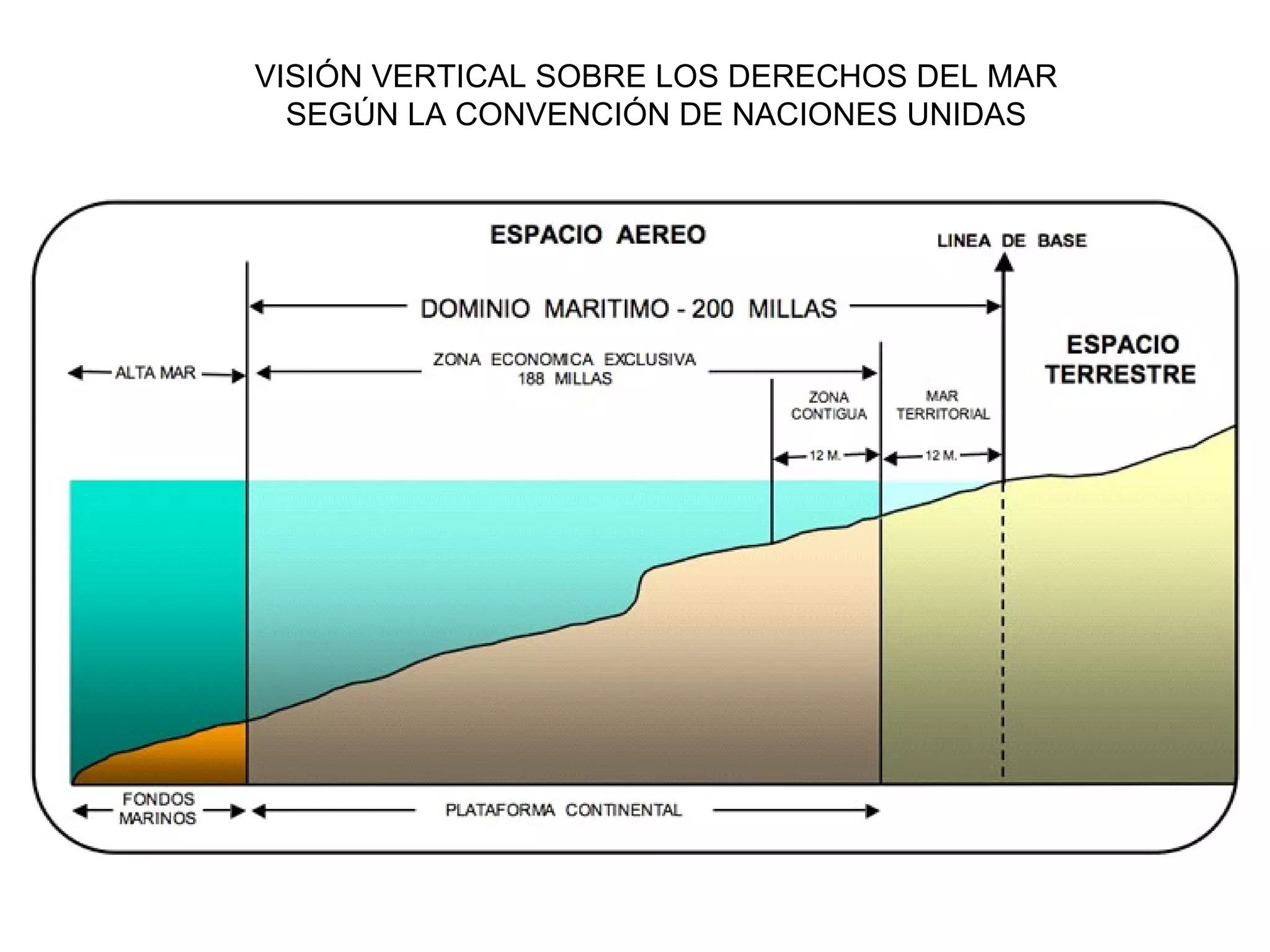 LOS DERECHOS DEL MAR | PPT