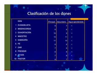 Los dones del espíritu | PDF