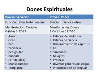 LOS DONES ESPIRITUALES PARA SEGUIR CRECIENDO.pptx