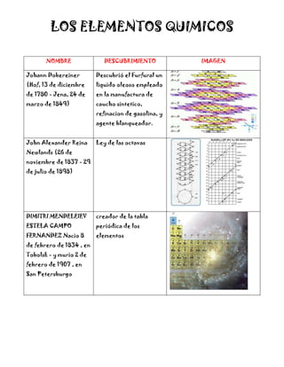 Los elementos quimicos 10°b | DOCX