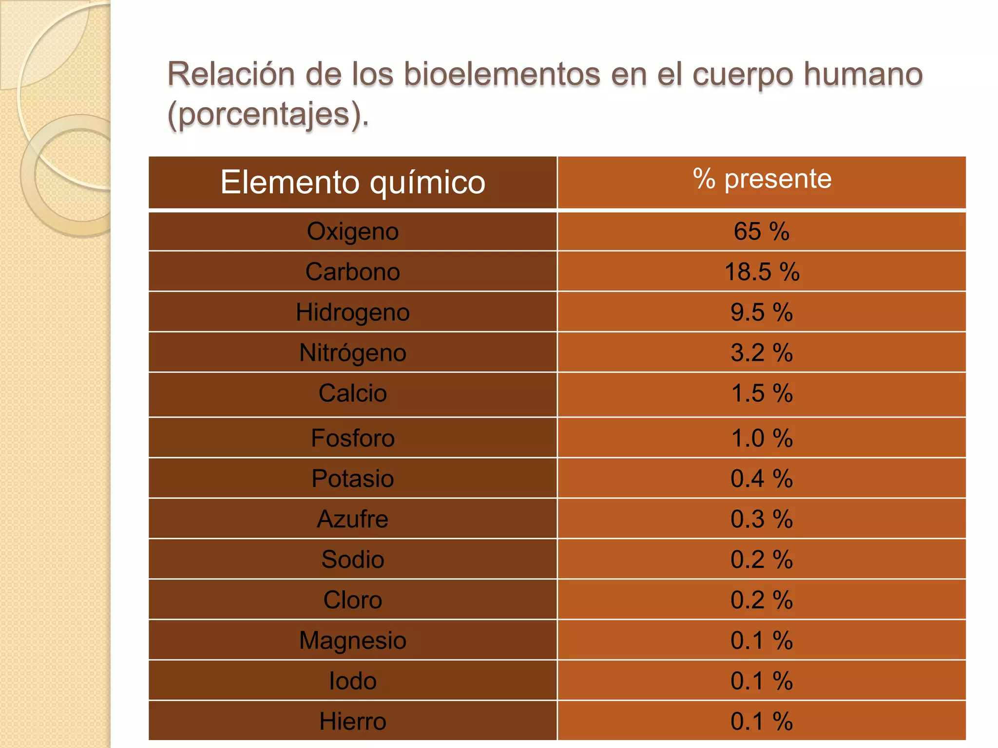 Los elementos químicos en el cuerpo humano | PPTX