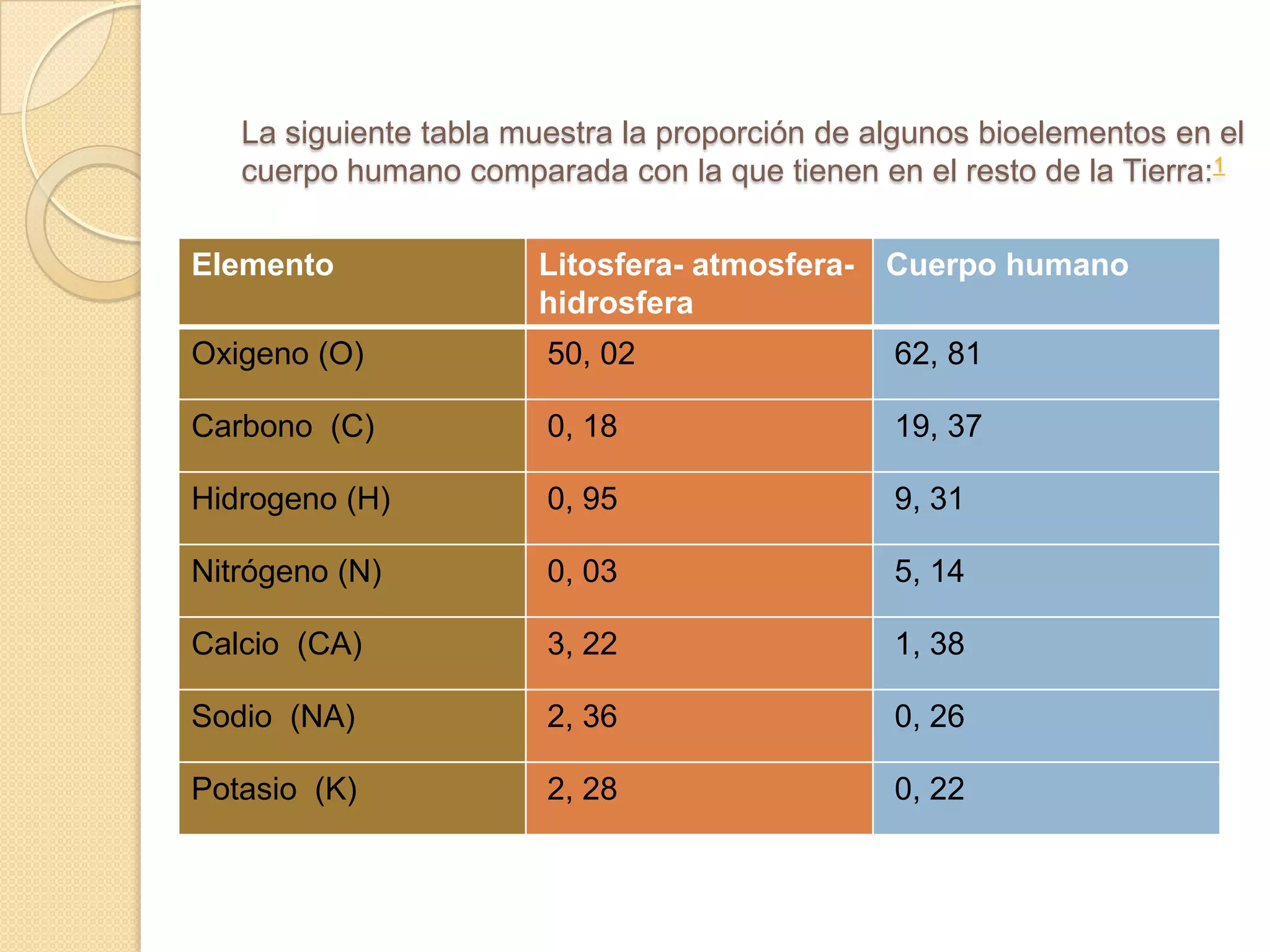 Los elementos químicos en el cuerpo humano | PPTX