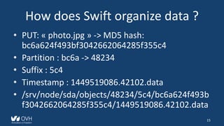 Openstack Swift - Lots of small files | PPT | Free Download