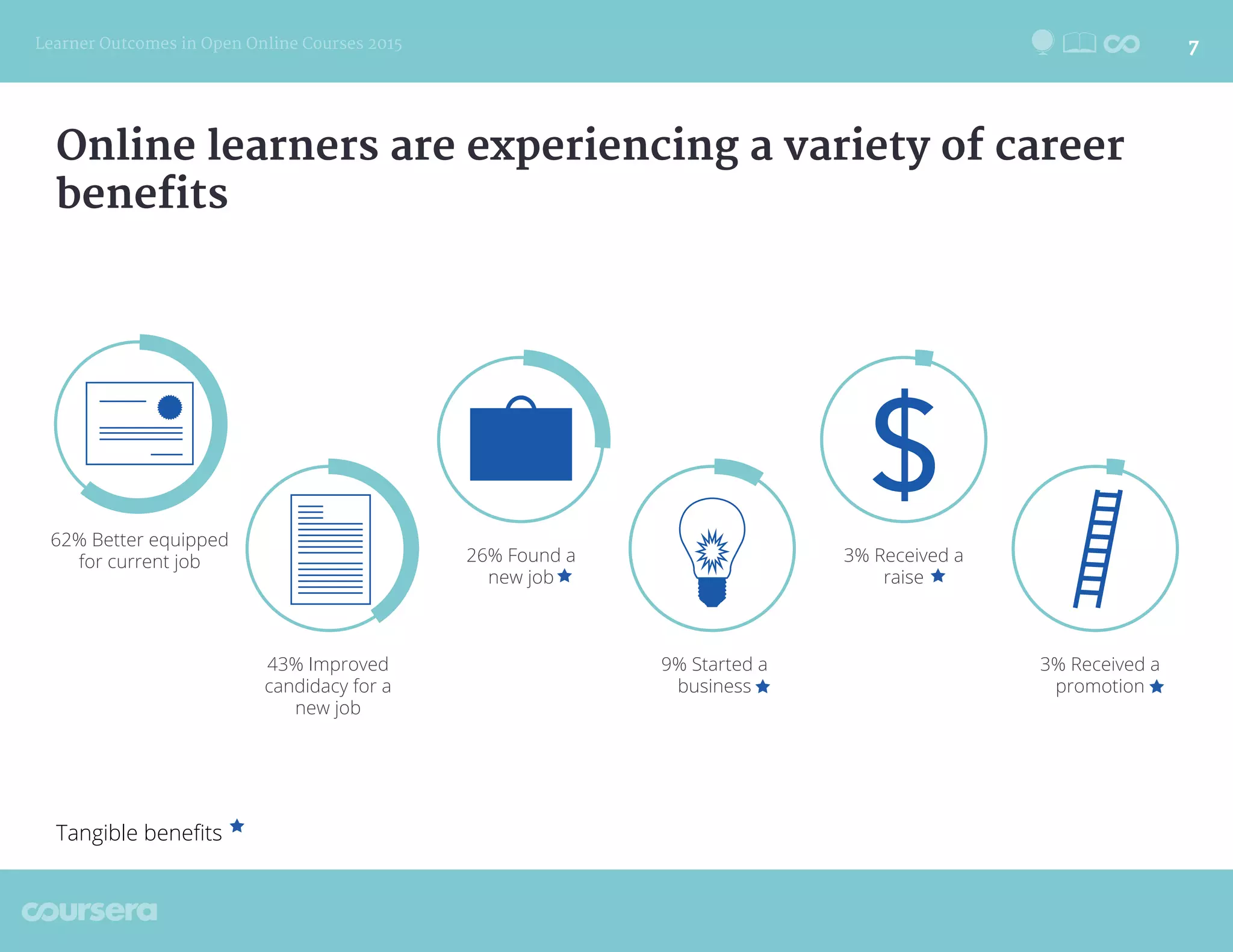 Coursera Impact Revealed: Learner Outcomes in Open Online Courses | PDF ...