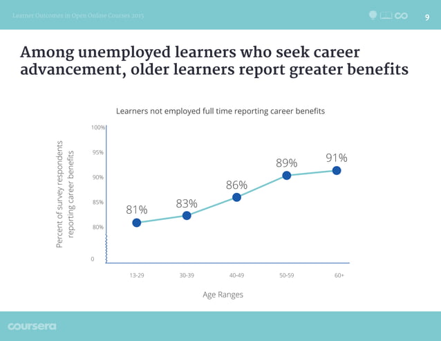 Coursera Impact Revealed: Learner Outcomes in Open Online Courses | PPT