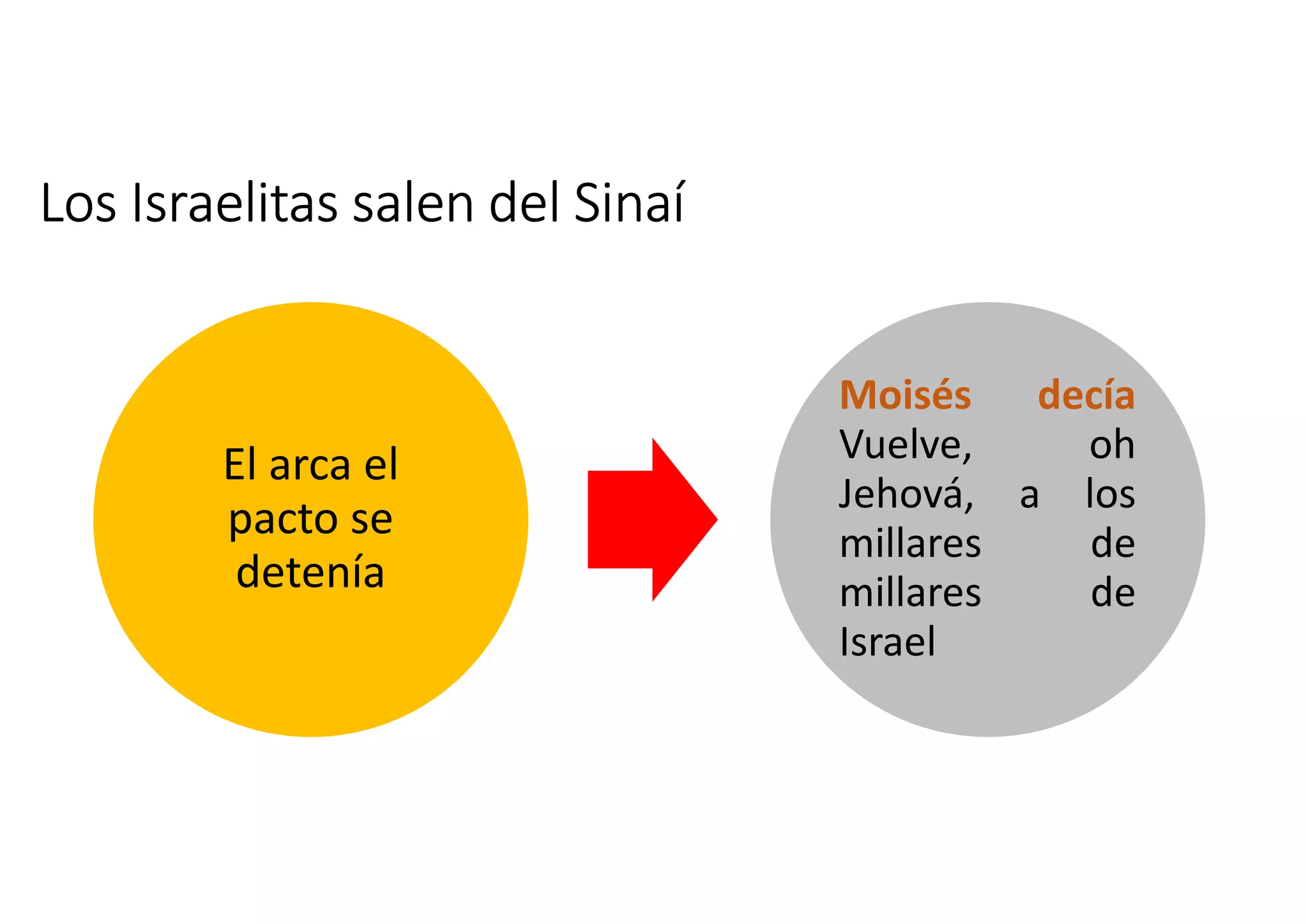 Los israelitas salen del Sinaí | PPT