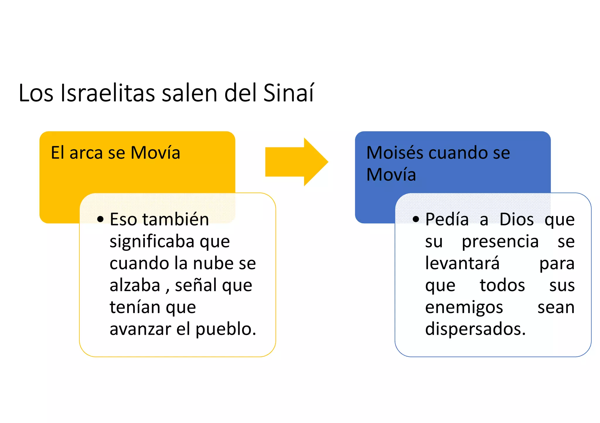 Los israelitas salen del Sinaí | PPT