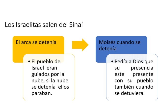 Los israelitas salen del Sinaí | PPT