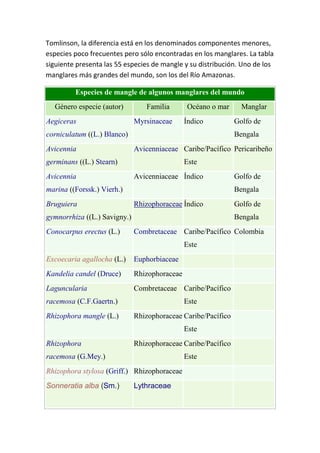 LOS MANGLARES Y LAS DUNAS CLASIFICACION E IMPORTANCIA.docx