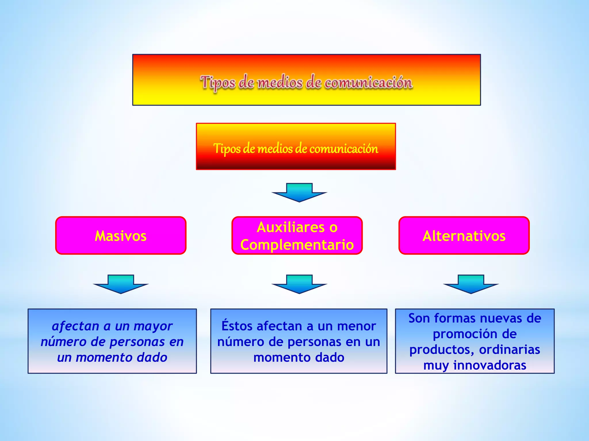 Los medios de comunicacion | PPTX