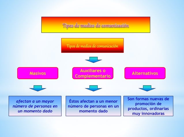 Los medios de comunicacion | PPTX